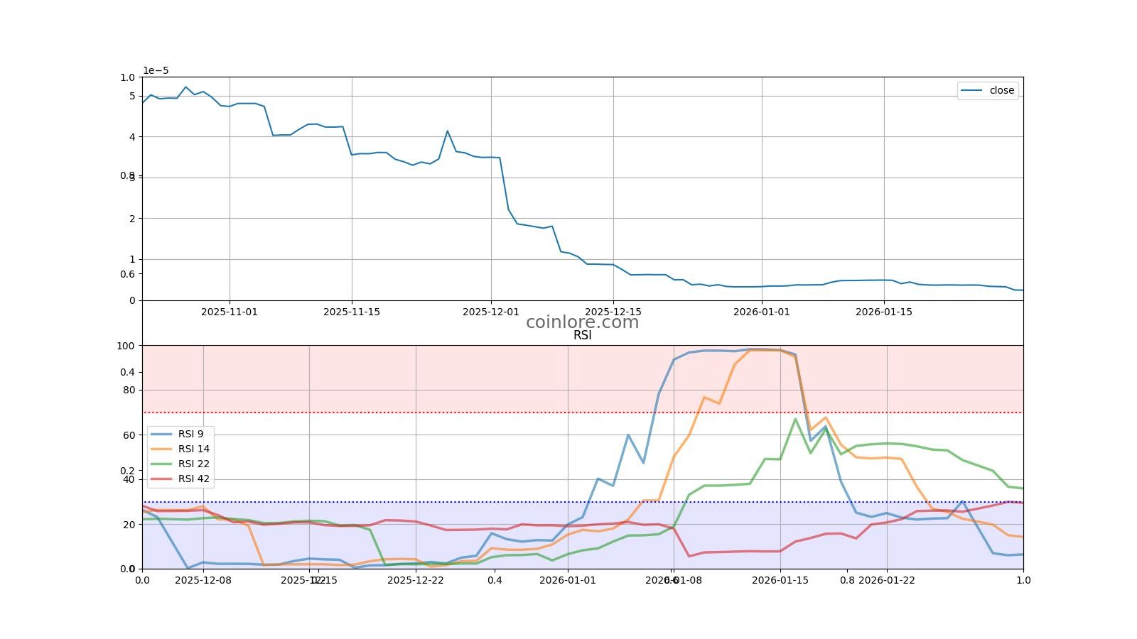 RWT TOKEN RSI indicator