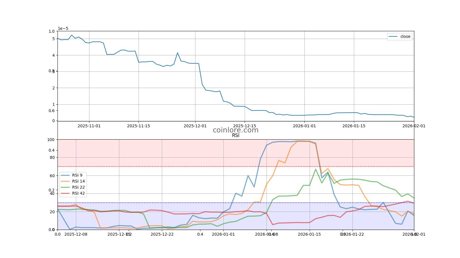 RWT TOKEN RSI indicator