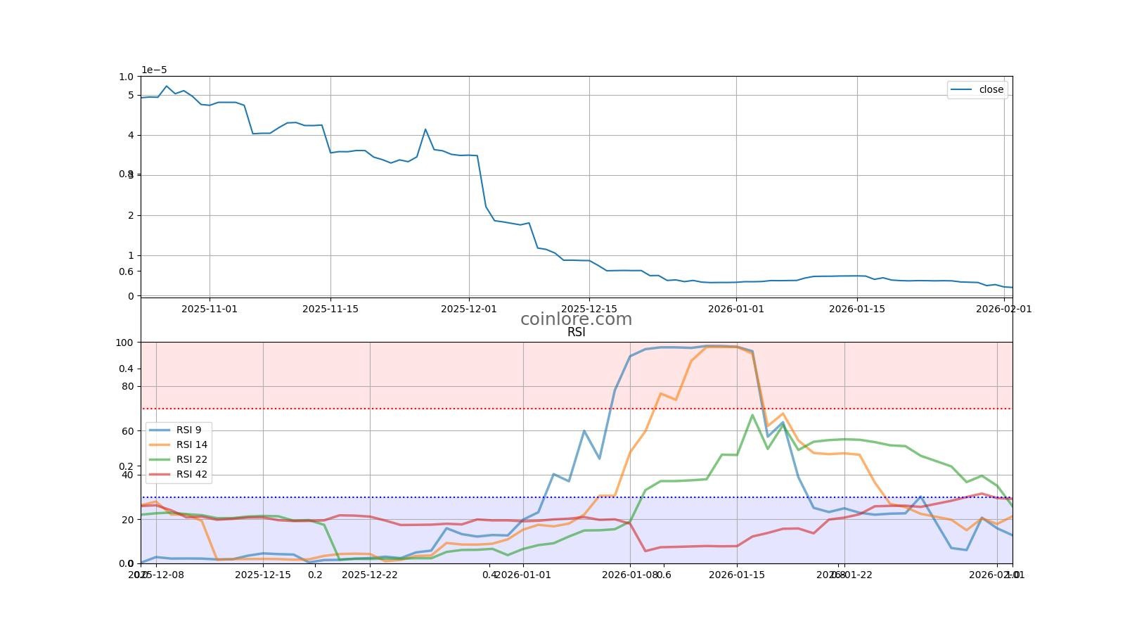 RWT TOKEN RSI indicator