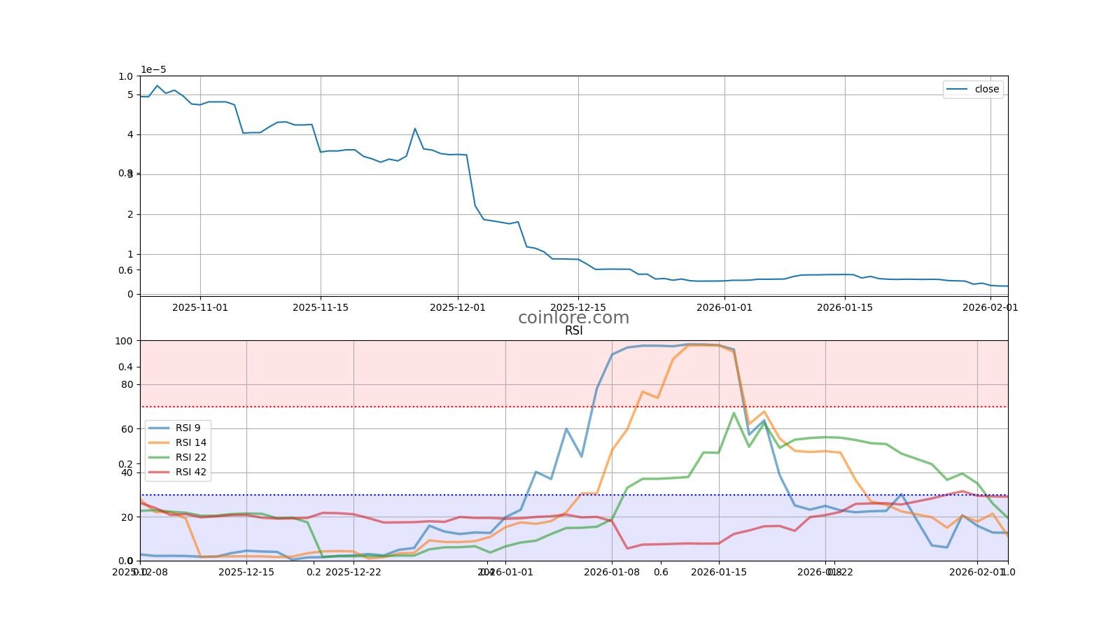 RWT TOKEN RSI indicator