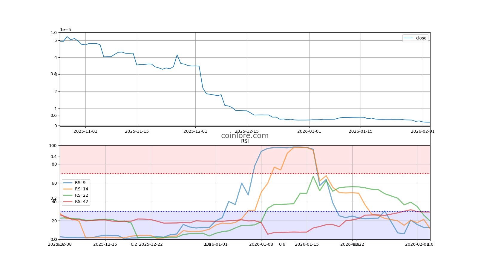 RWT TOKEN RSI indicator