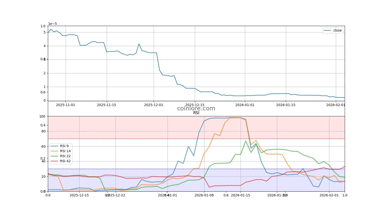 RWT TOKEN RSI indicator