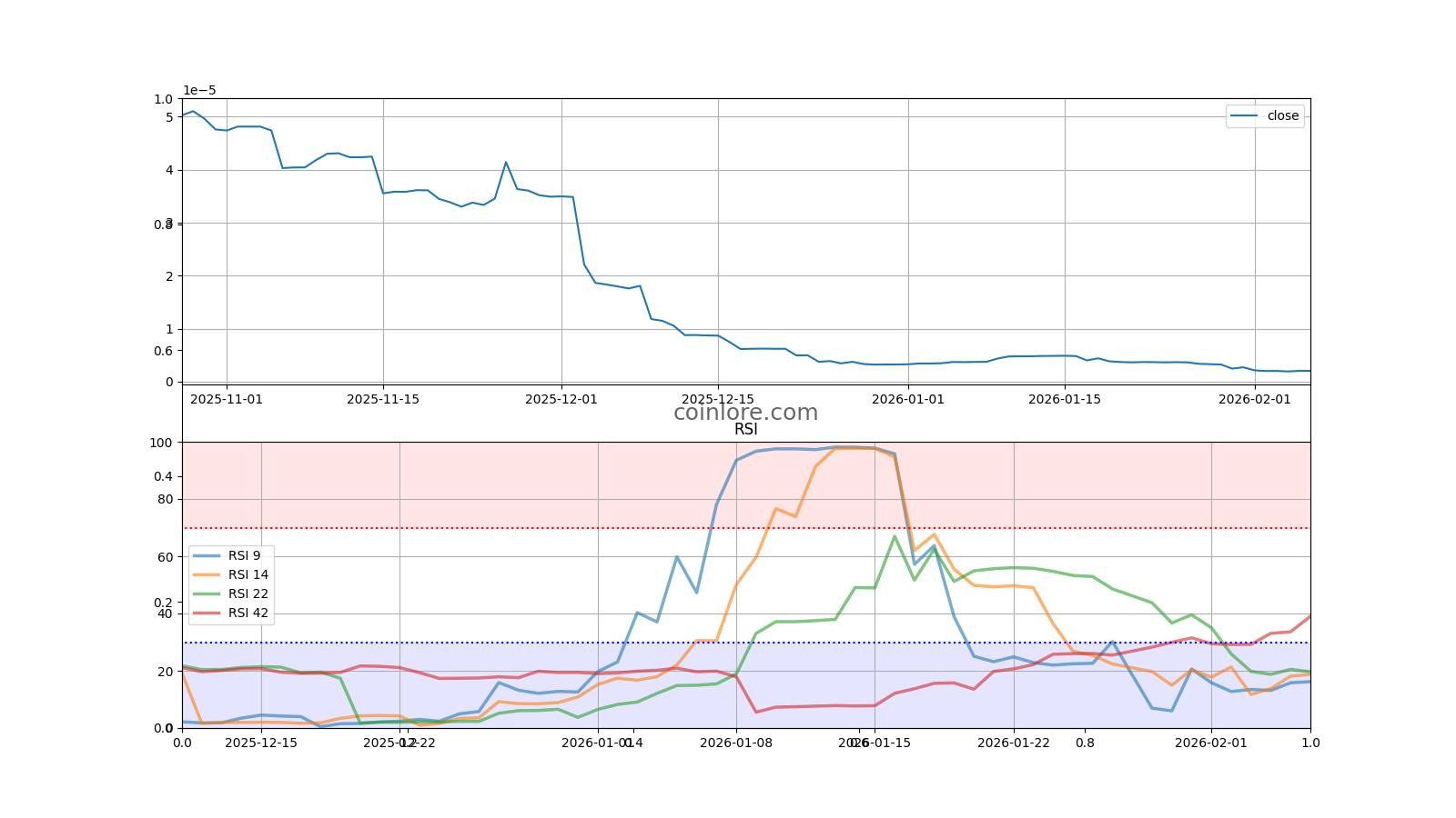 RWT TOKEN RSI indicator