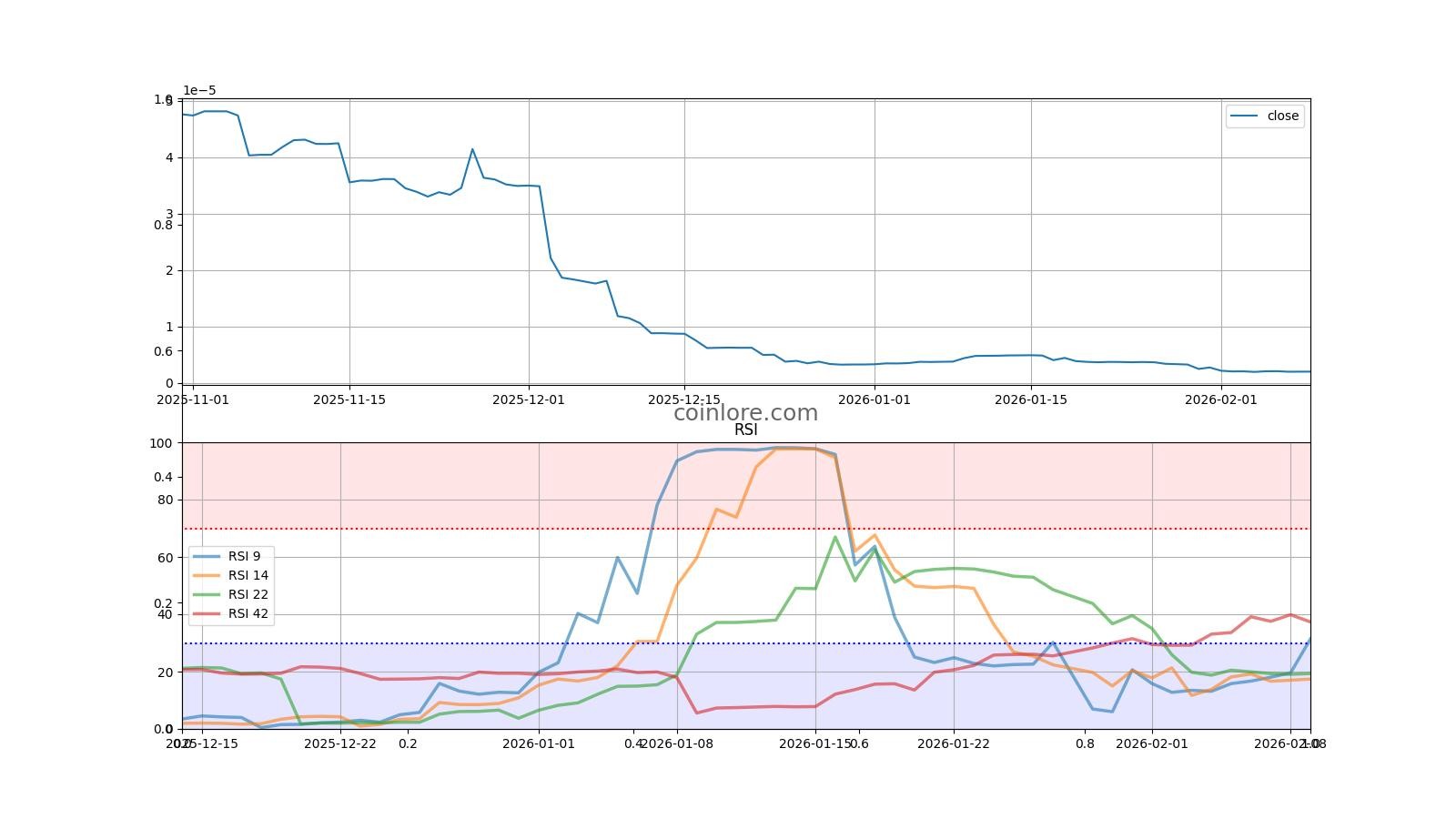 RWT TOKEN RSI indicator