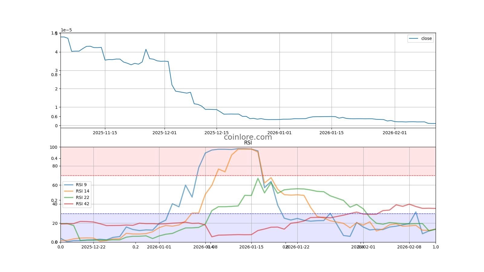 RWT TOKEN RSI indicator