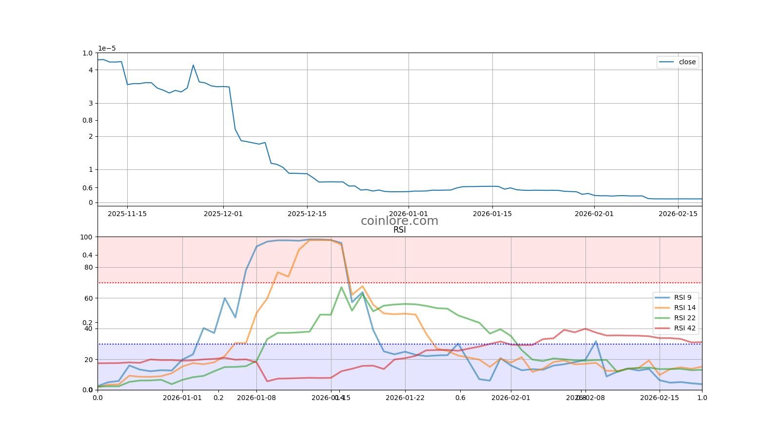 RWT TOKEN RSI indicator