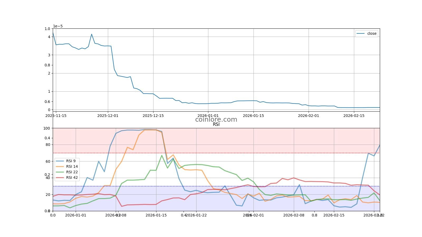 RWT TOKEN RSI indicator
