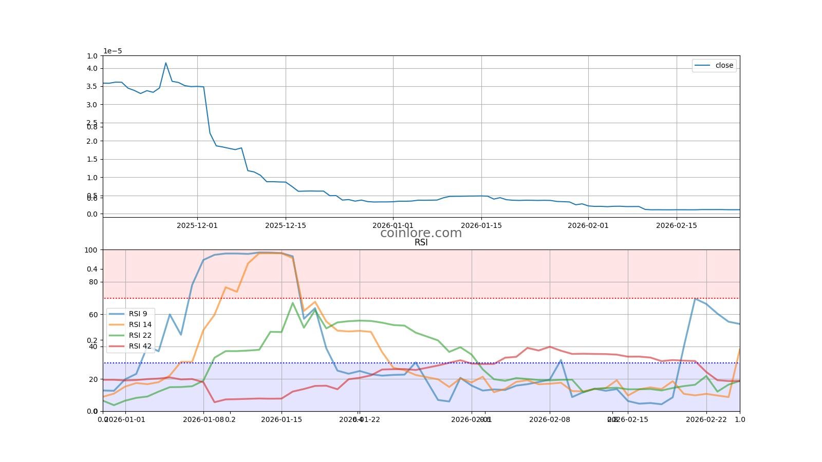 RWT TOKEN RSI indicator