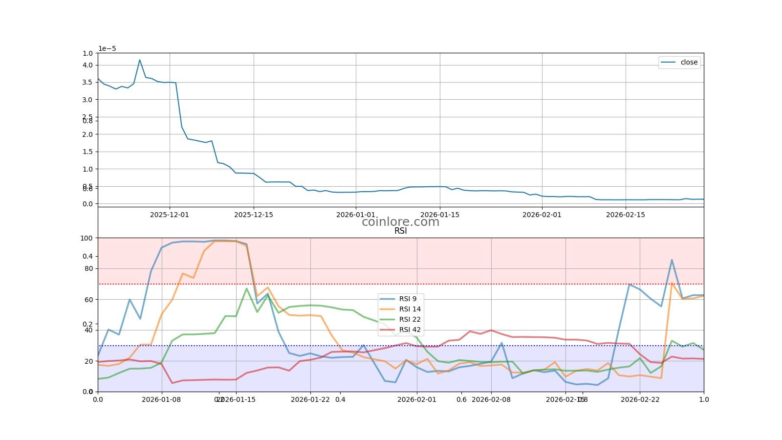 RWT TOKEN RSI indicator