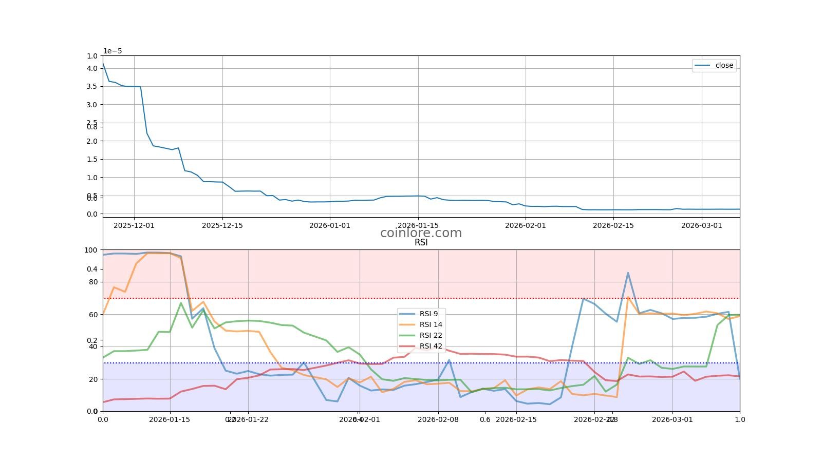 RWT TOKEN RSI indicator