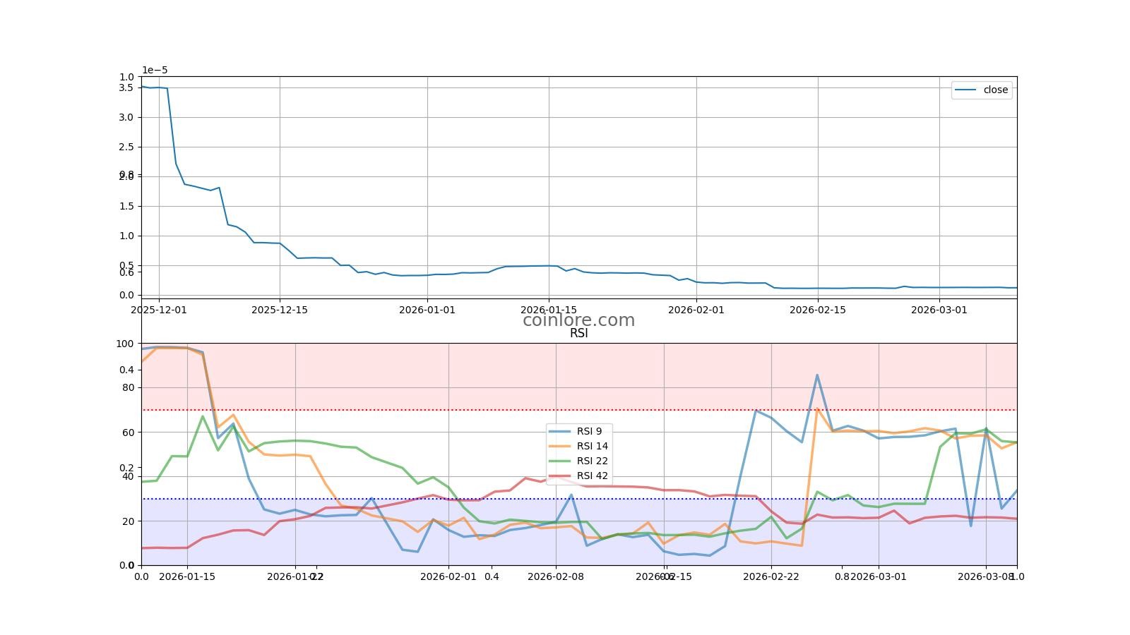RWT TOKEN RSI indicator