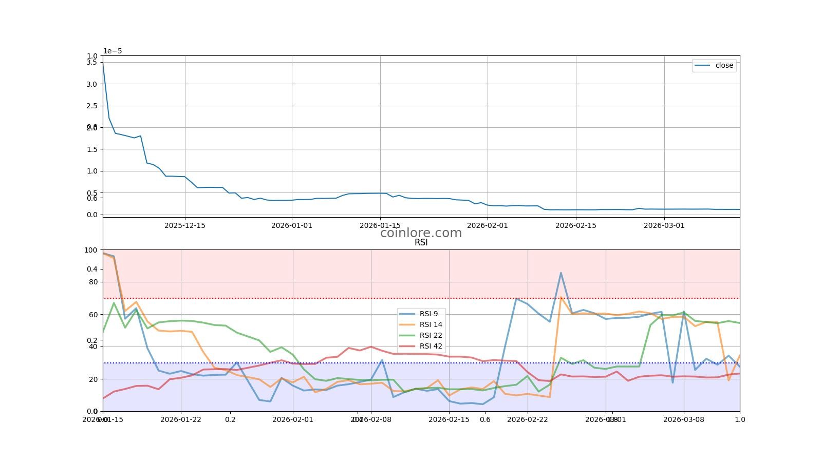 RWT TOKEN RSI indicator