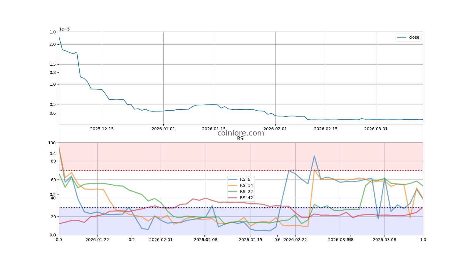 RWT TOKEN RSI indicator