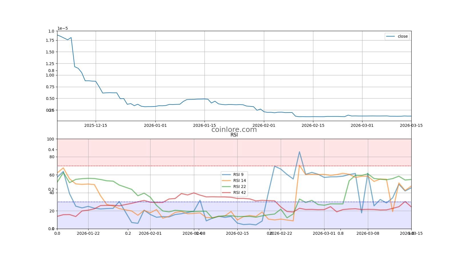 RWT TOKEN RSI indicator