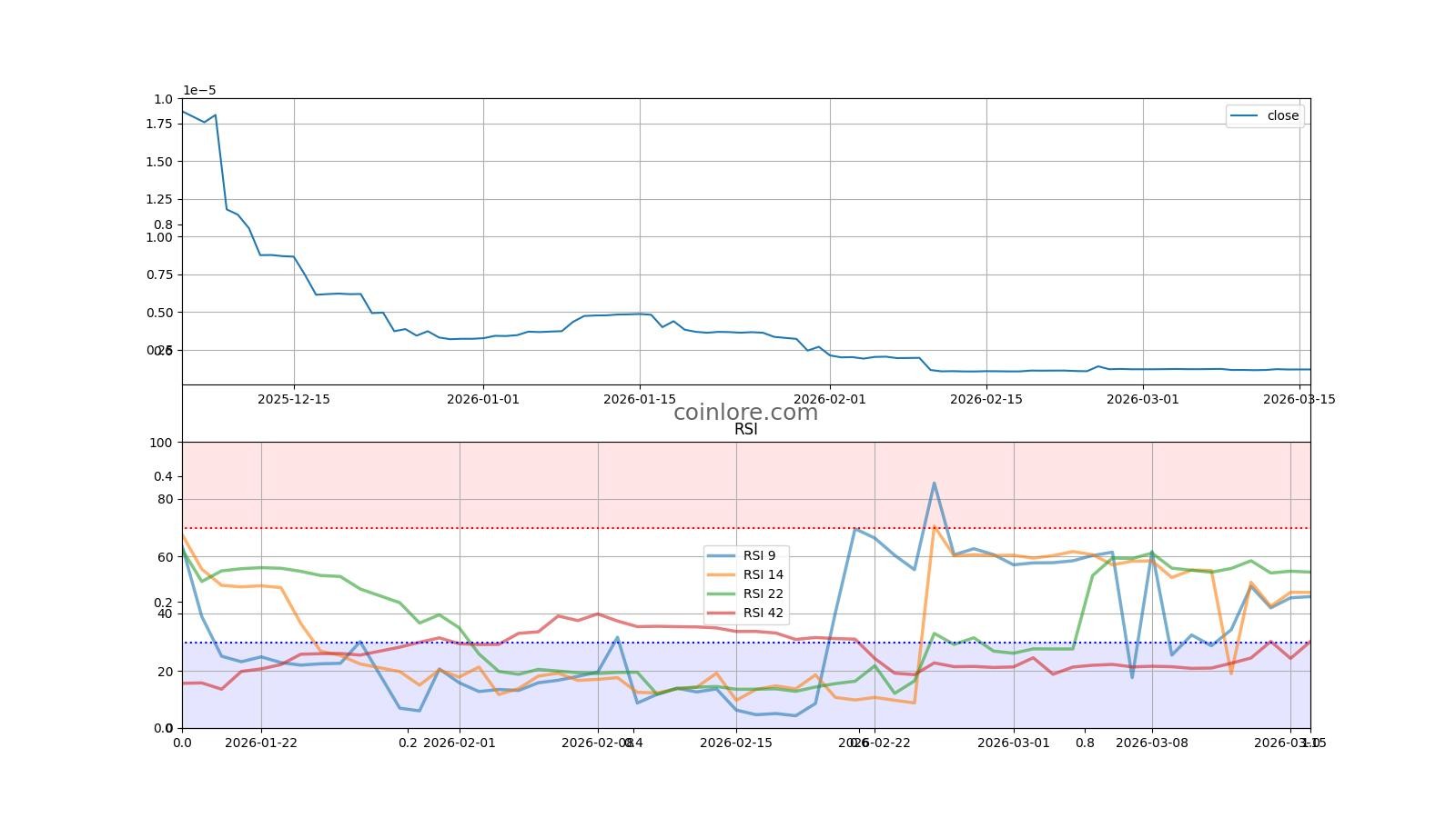 RWT TOKEN RSI indicator