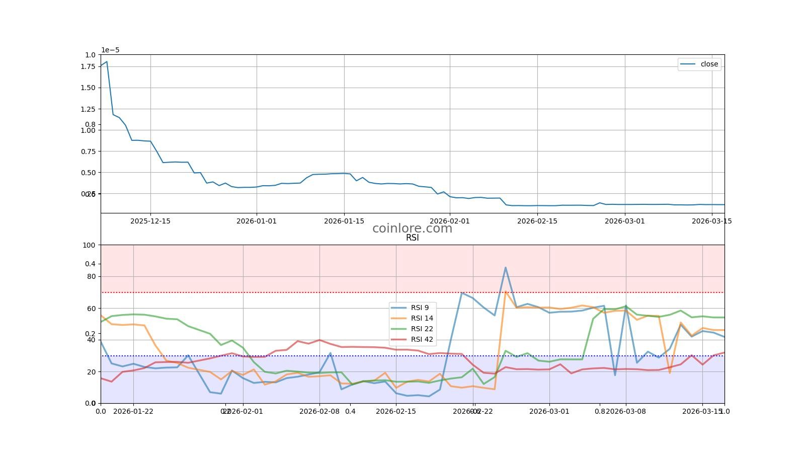 RWT TOKEN RSI indicator