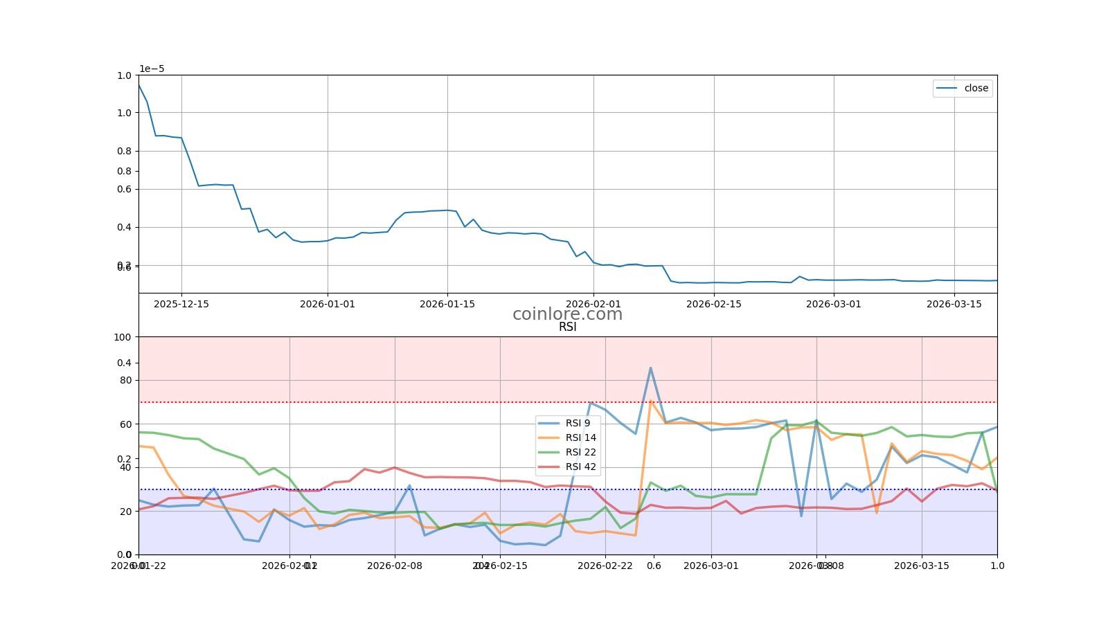 RWT TOKEN RSI indicator
