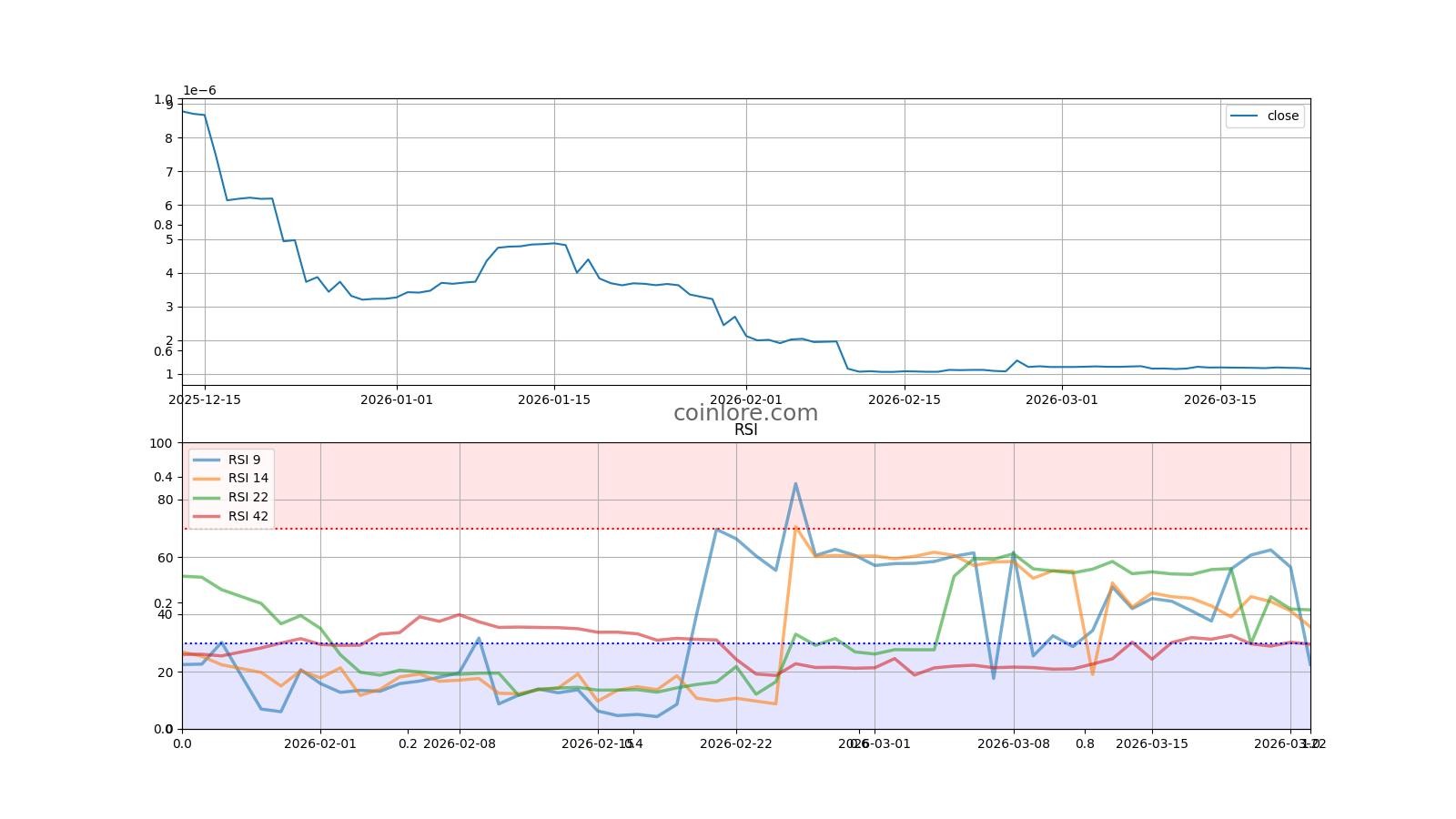 RWT TOKEN RSI indicator