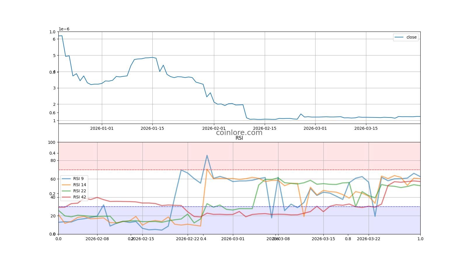 RWT TOKEN RSI indicator