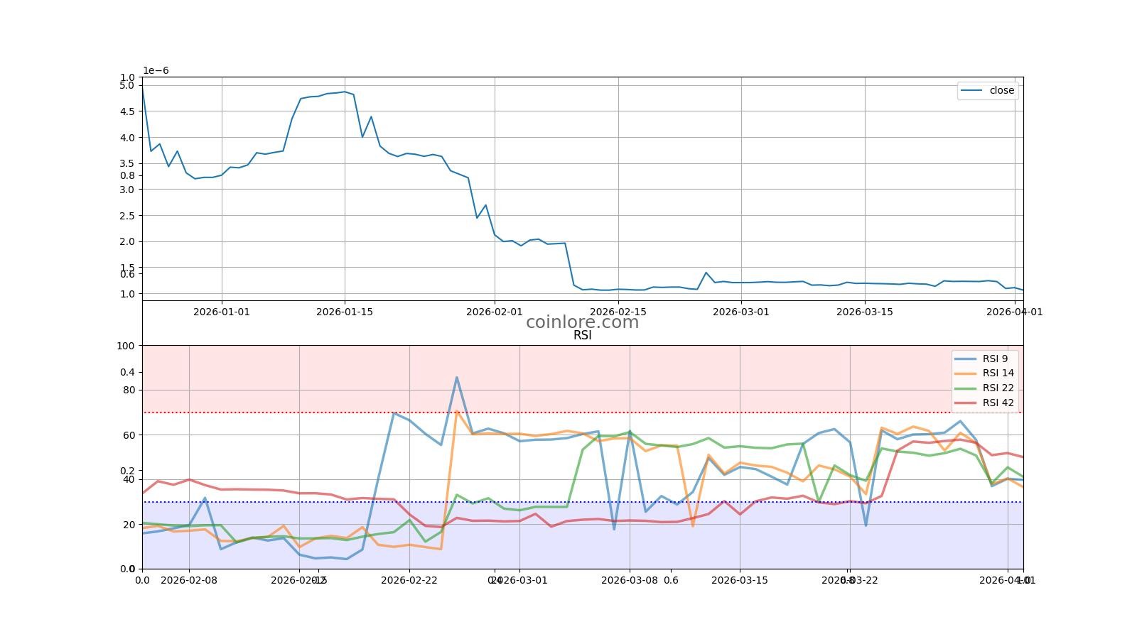RWT TOKEN RSI indicator