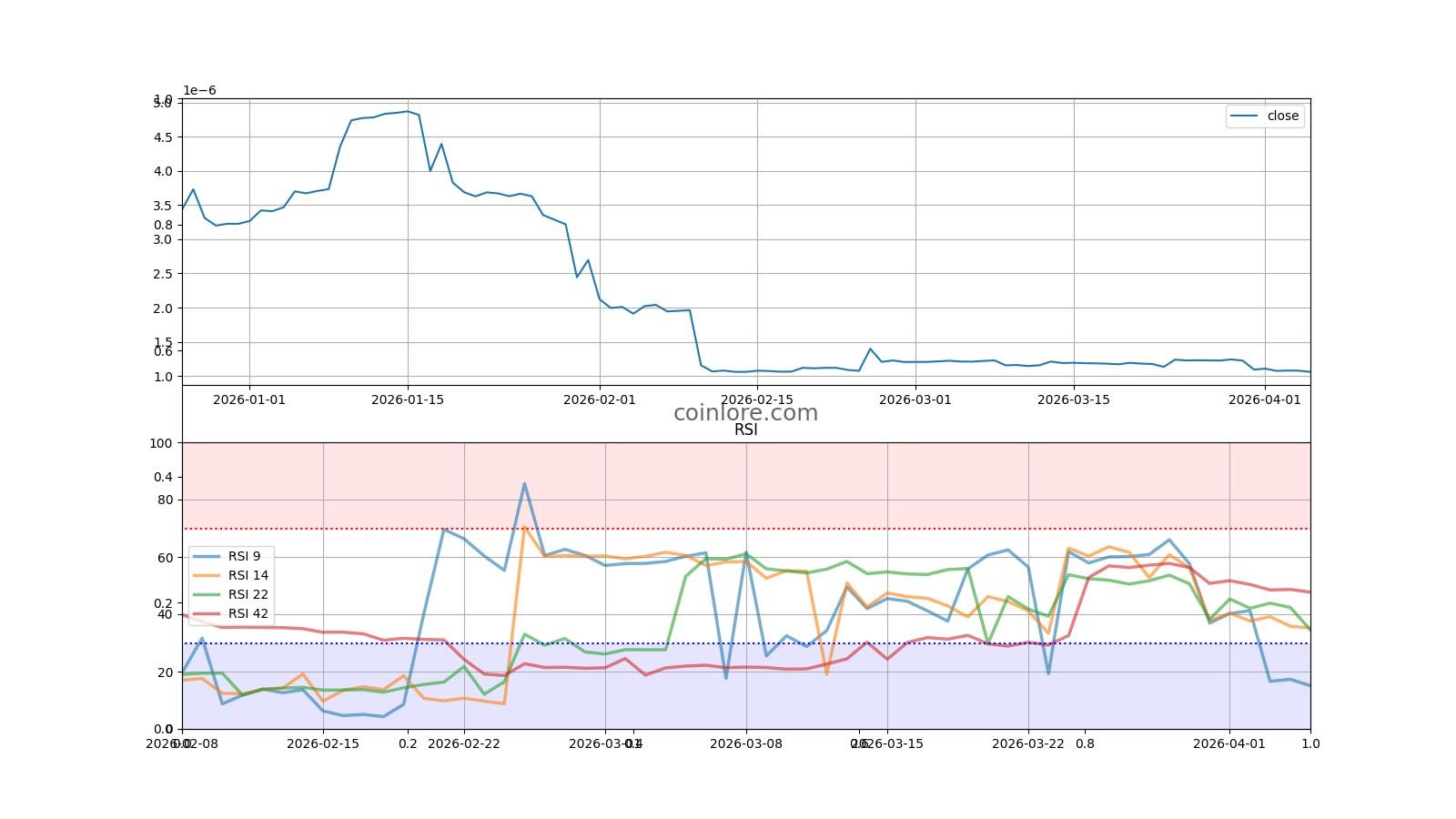 RWT TOKEN RSI indicator