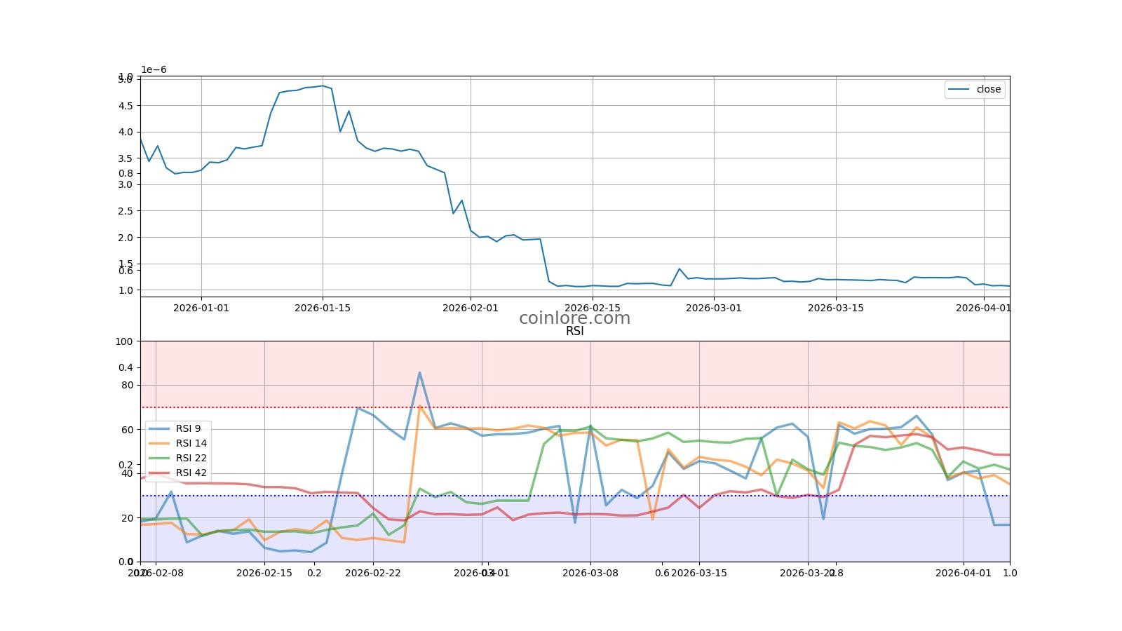 RWT TOKEN RSI indicator