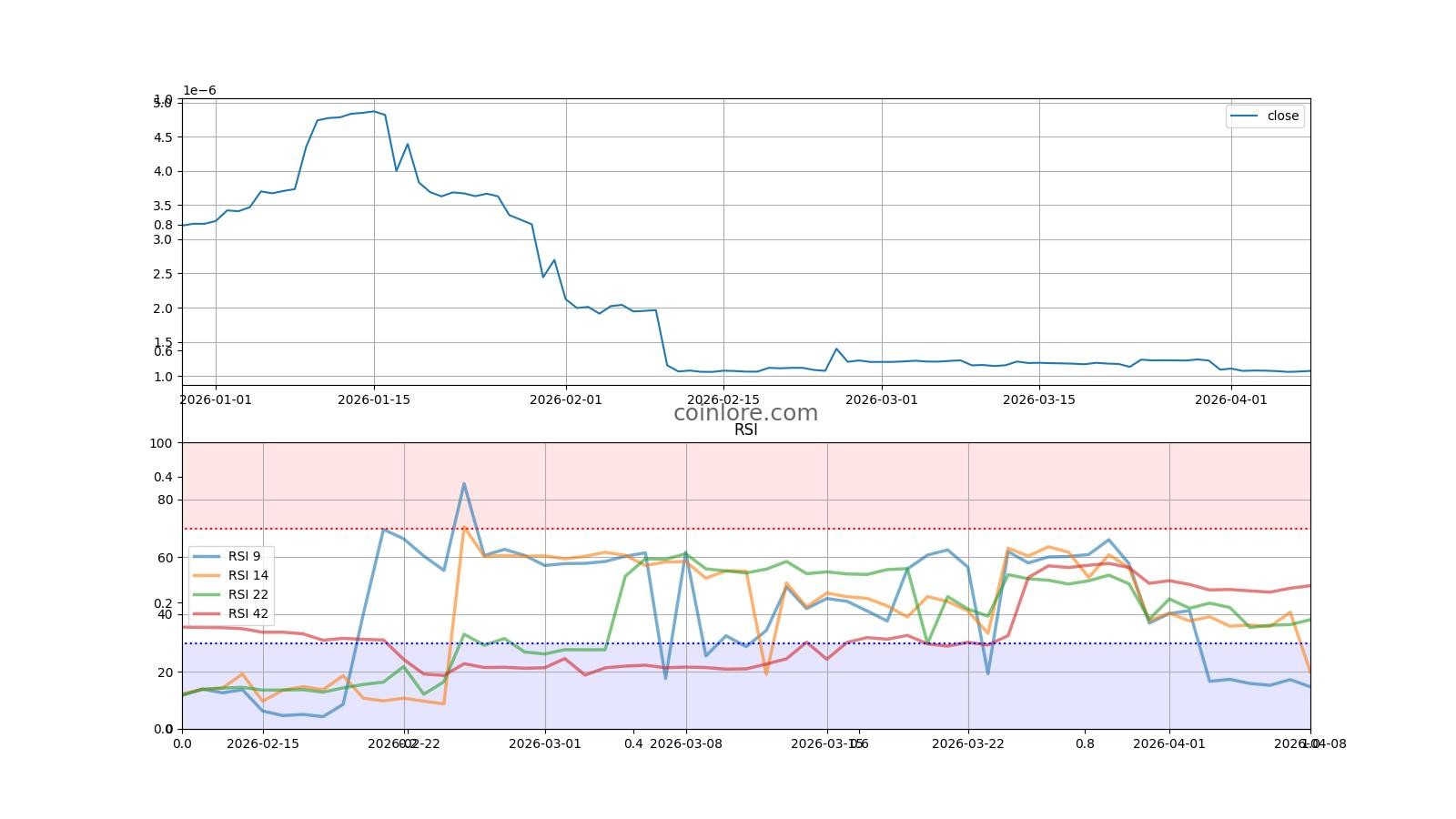 RWT TOKEN RSI indicator