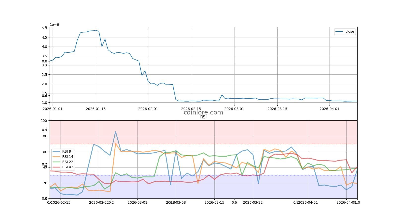 RWT TOKEN RSI indicator