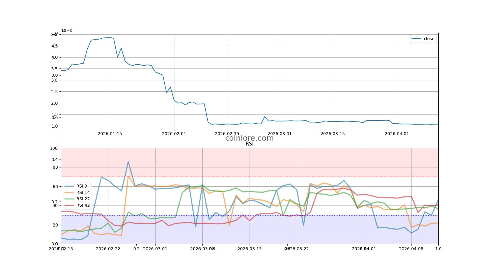 RWT TOKEN RSI indicator