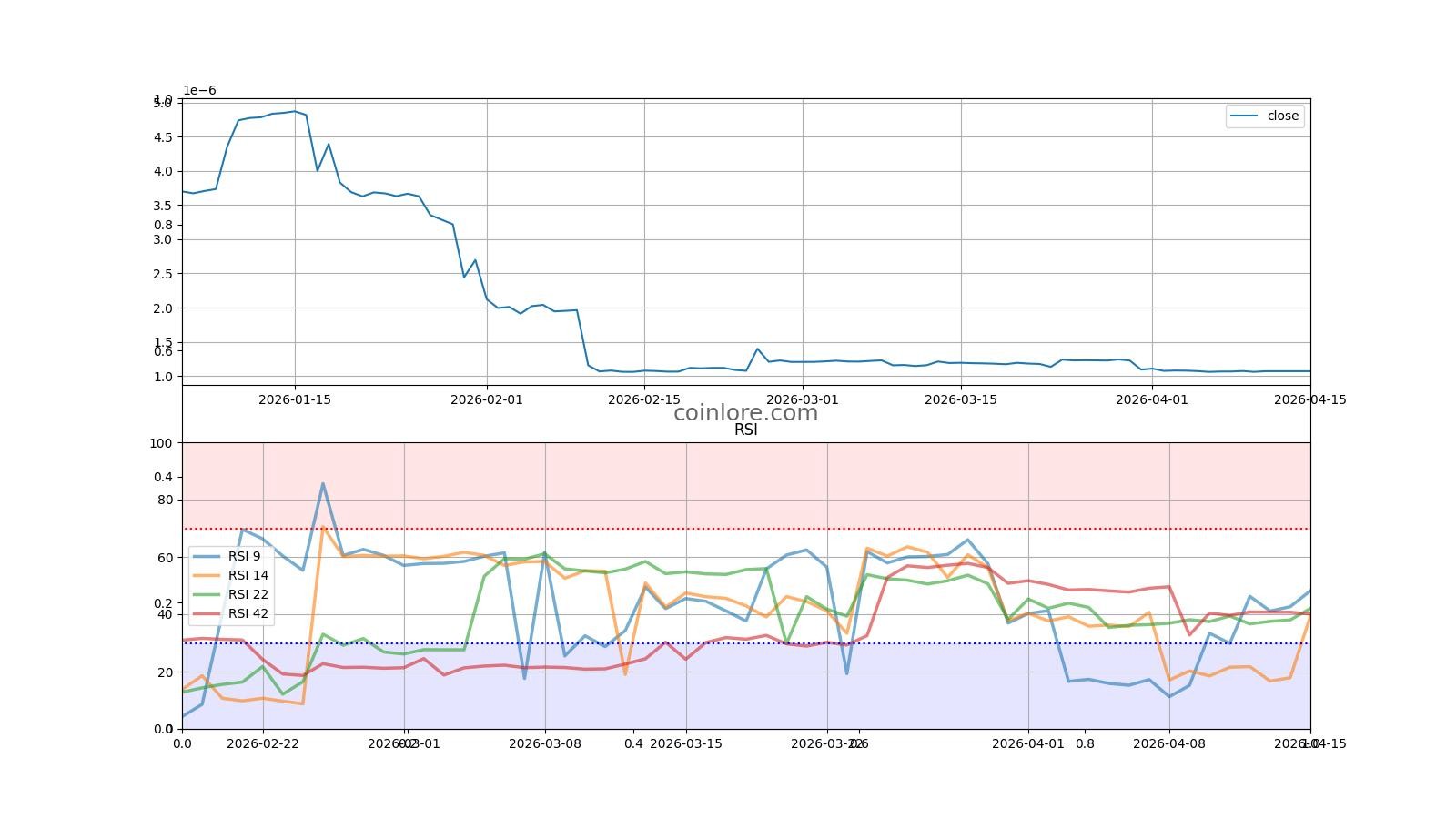 RWT TOKEN RSI indicator
