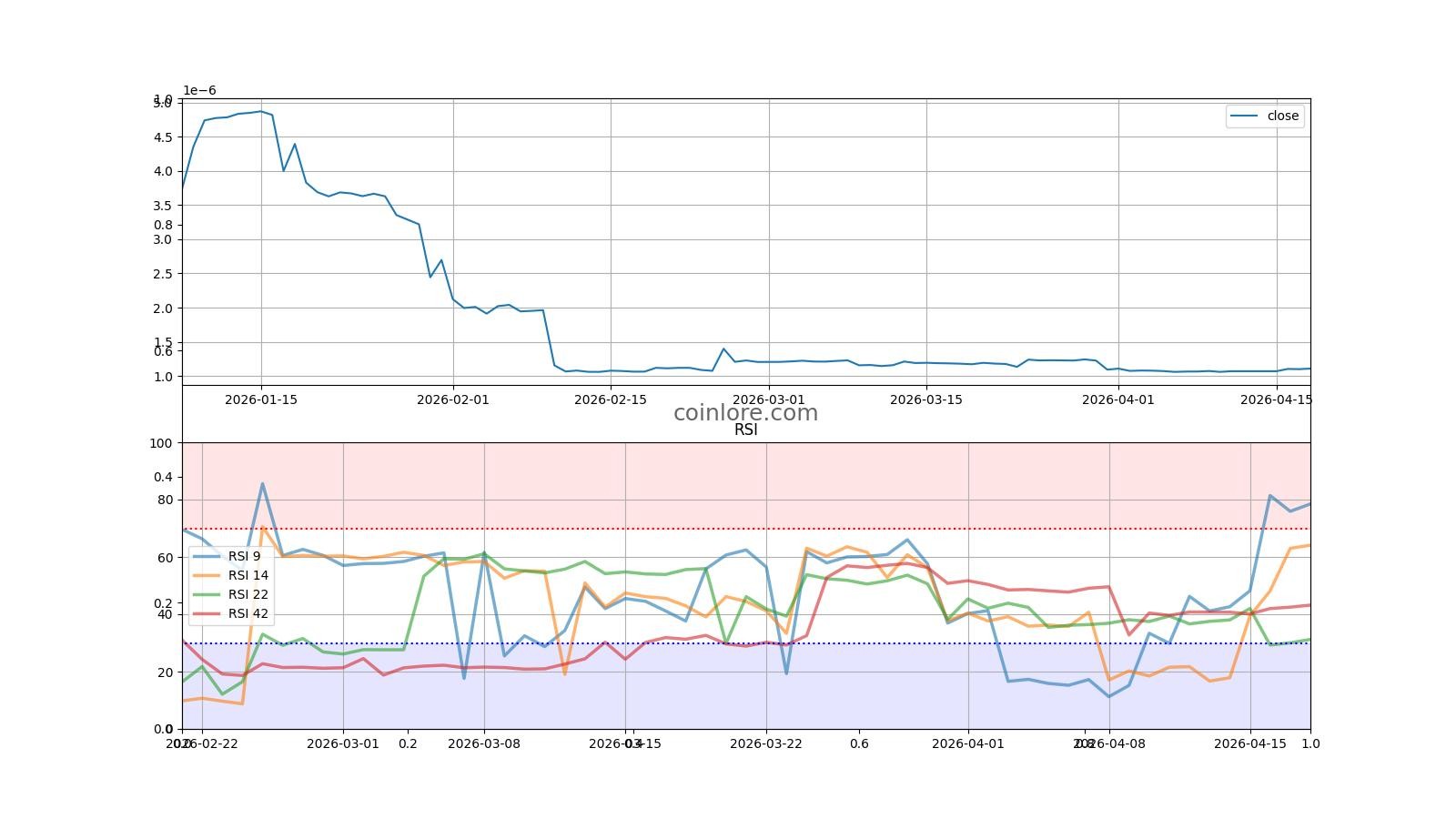 RWT TOKEN RSI indicator