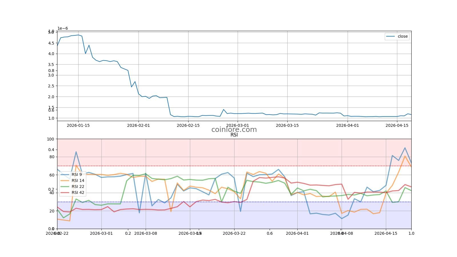 RWT TOKEN RSI indicator