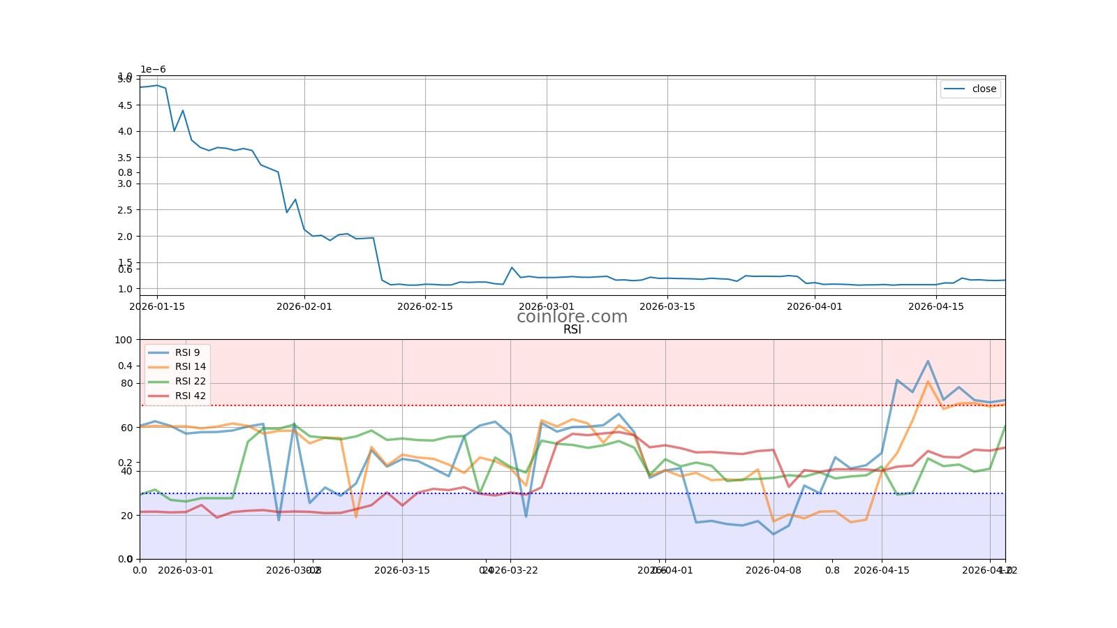 RWT TOKEN RSI indicator