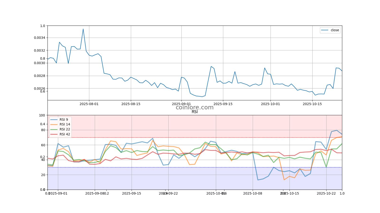 Ryo Currency RSI indicator
