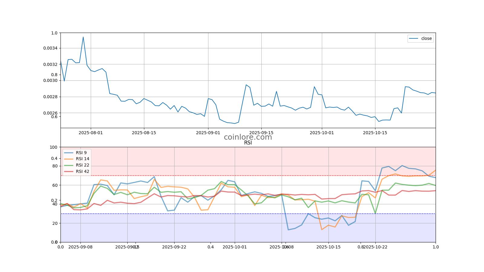 Ryo Currency RSI indicator