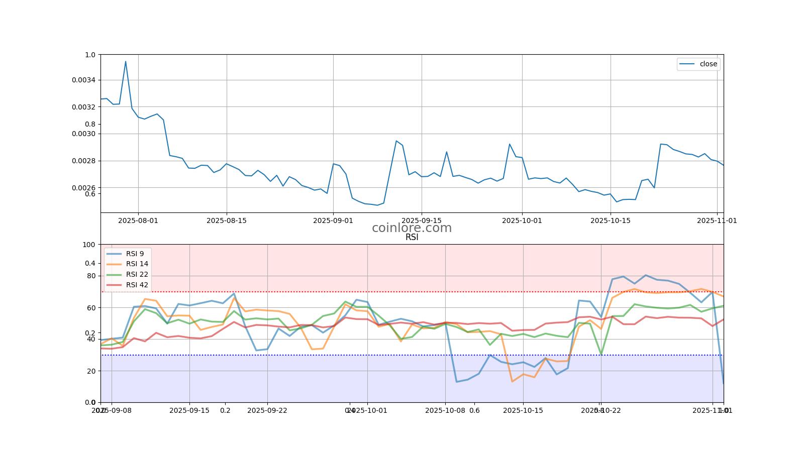 Ryo Currency RSI indicator