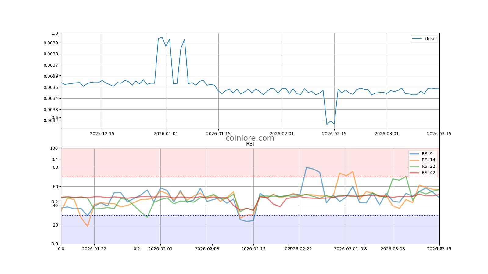Ryo Currency RSI indicator