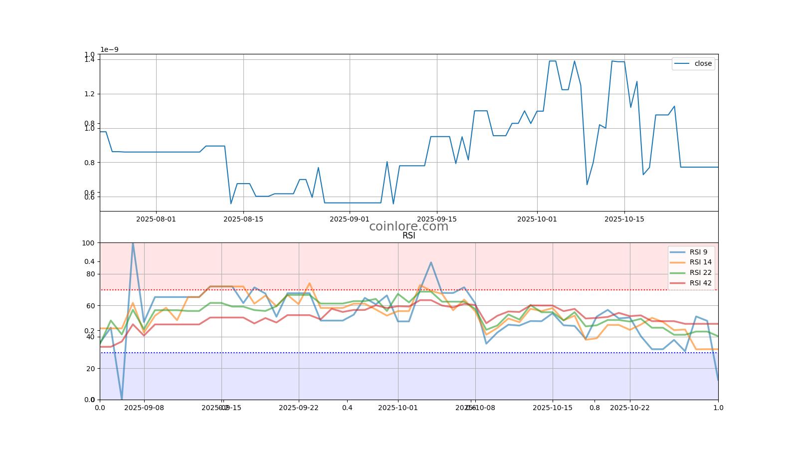 Ryoshi Token RSI indicator