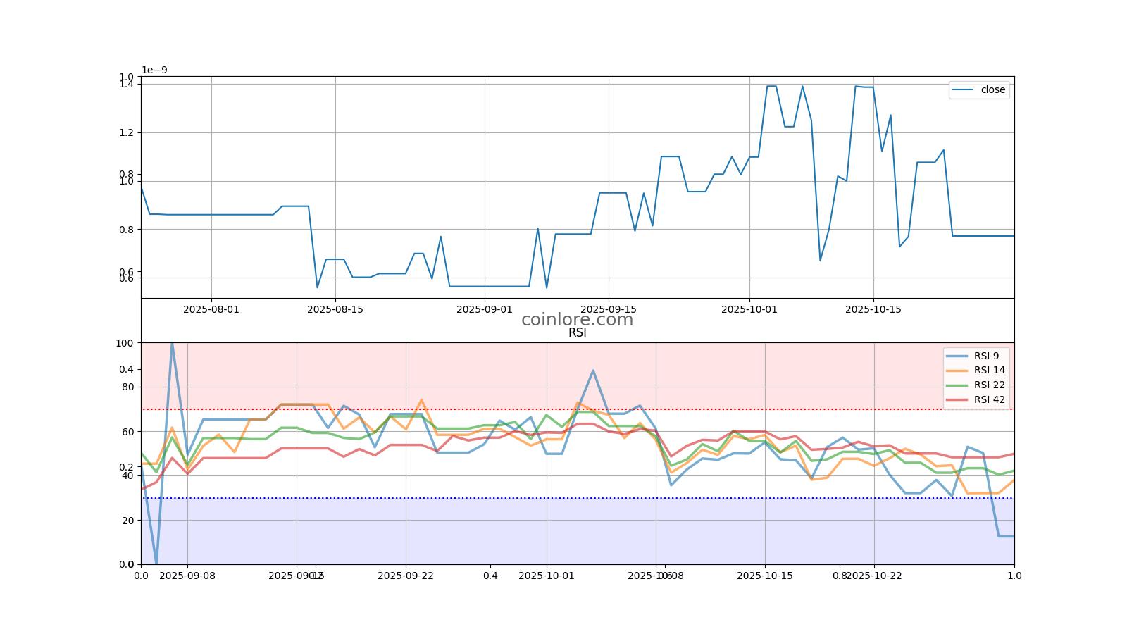 Ryoshi Token RSI indicator