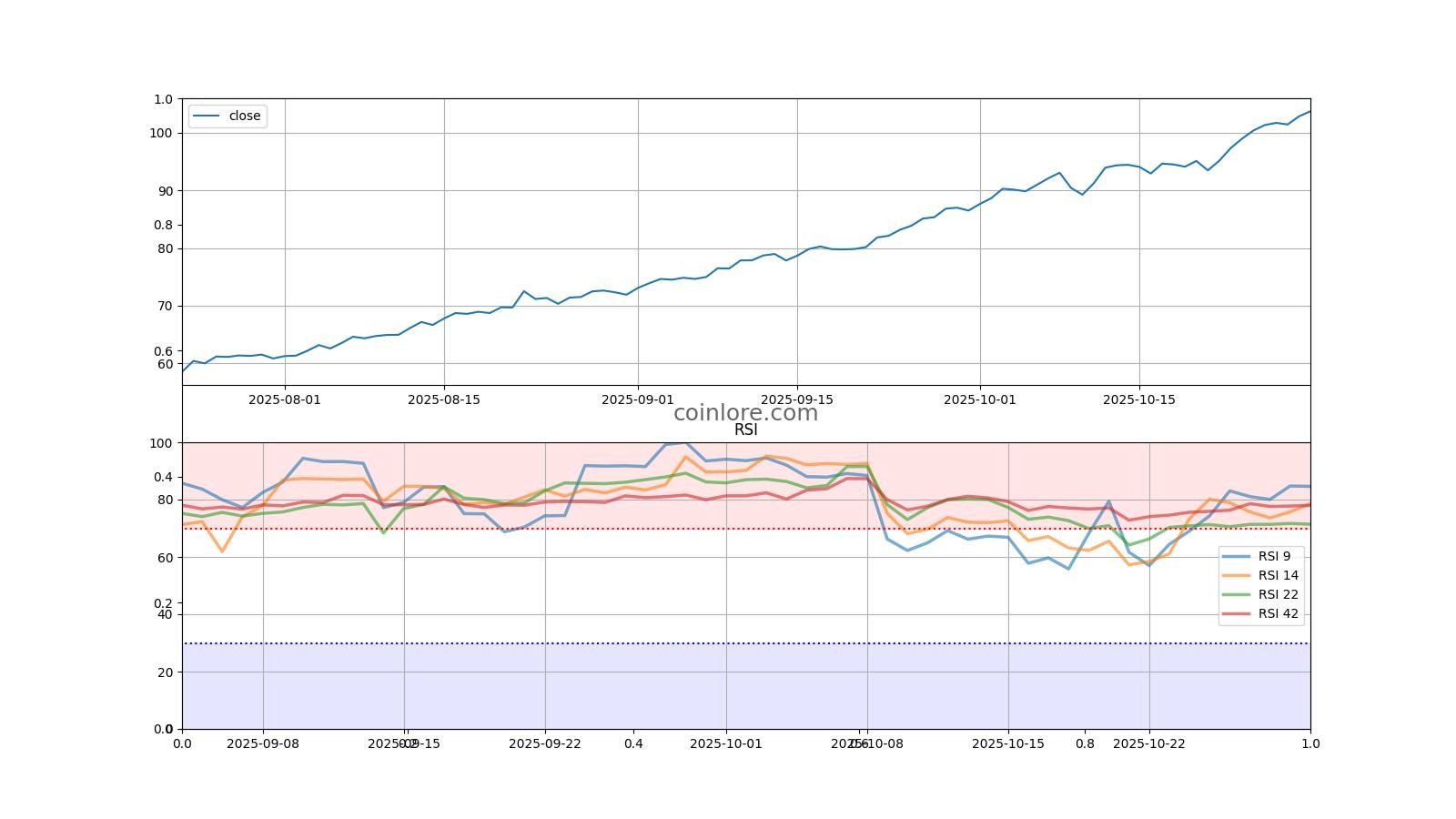 RZcoin RSI indicator
