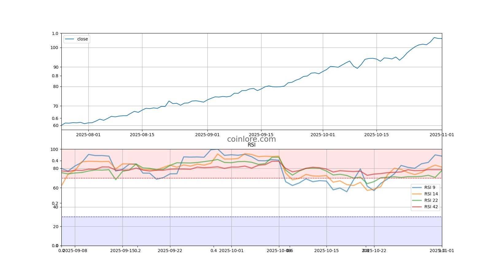 RZcoin RSI indicator