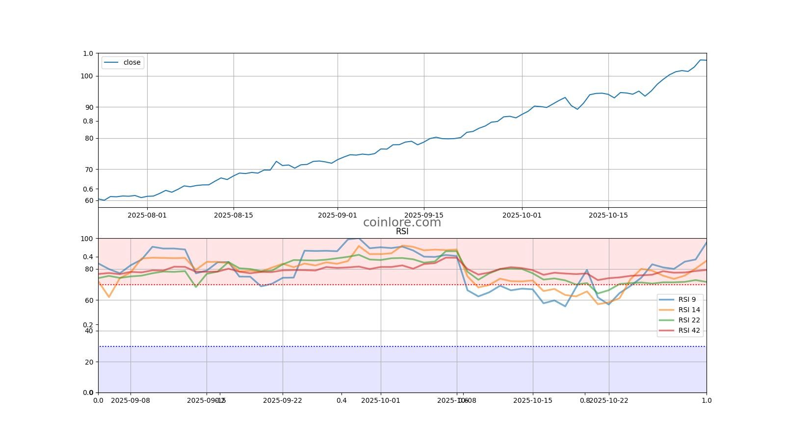 RZcoin RSI indicator