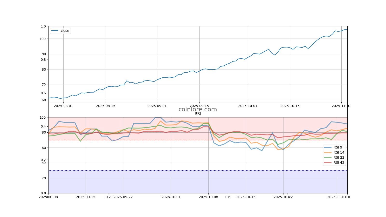 RZcoin RSI indicator