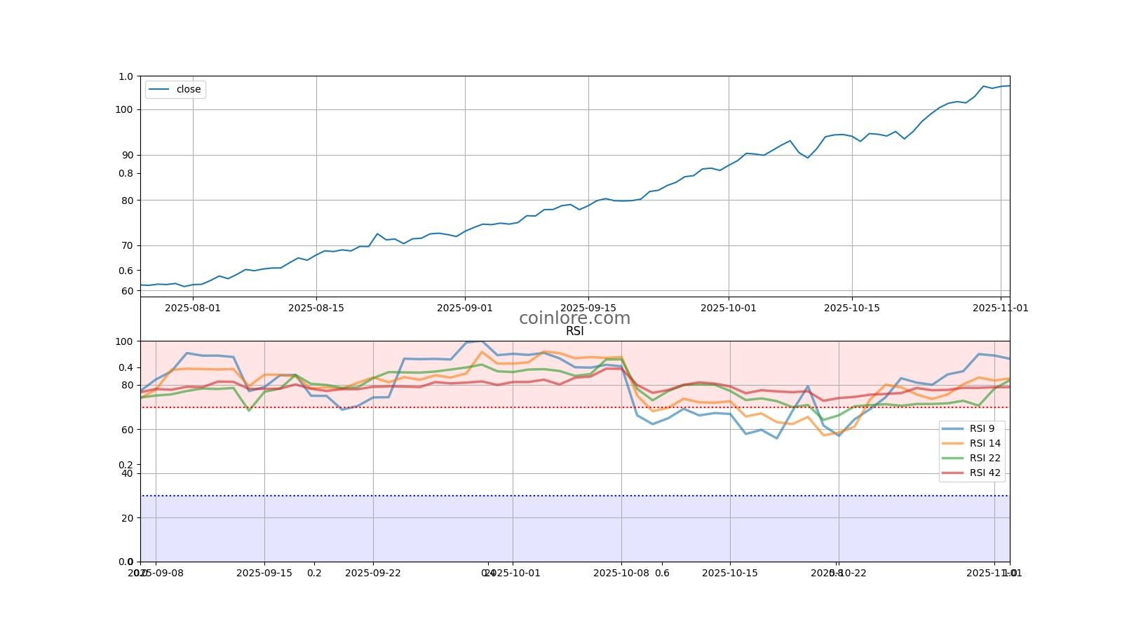 RZcoin RSI indicator