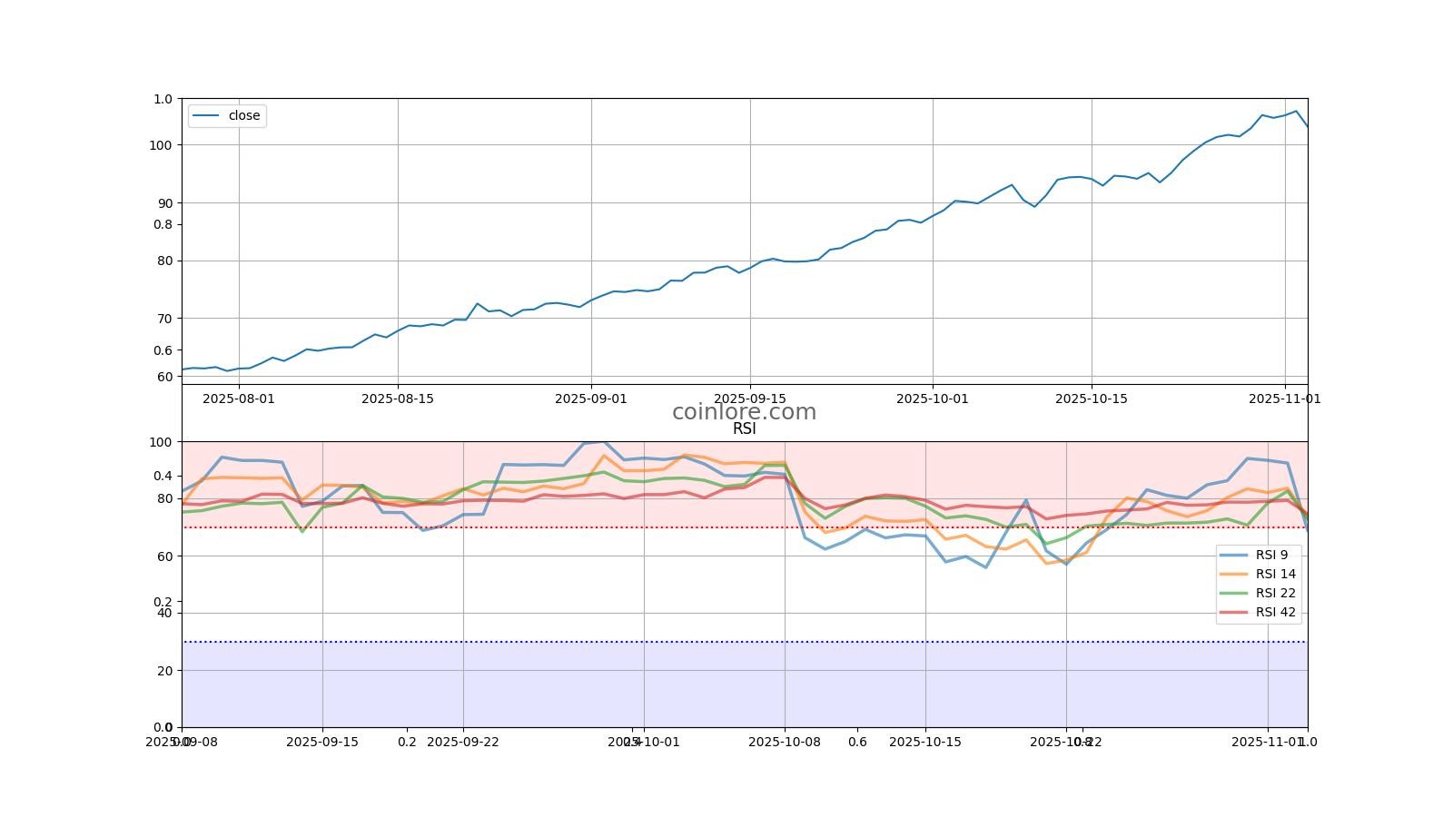 RZcoin RSI indicator
