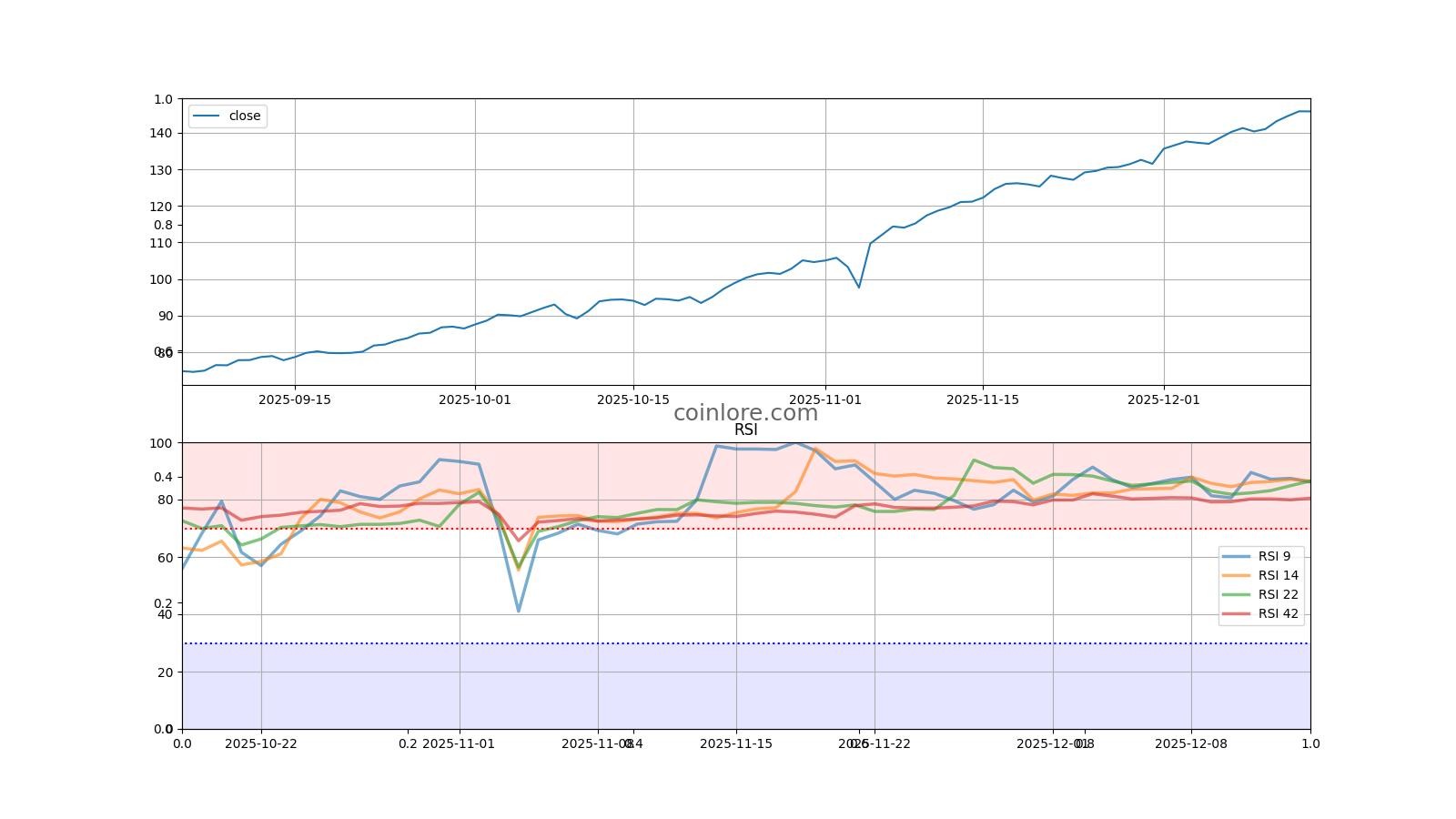 RZcoin RSI indicator
