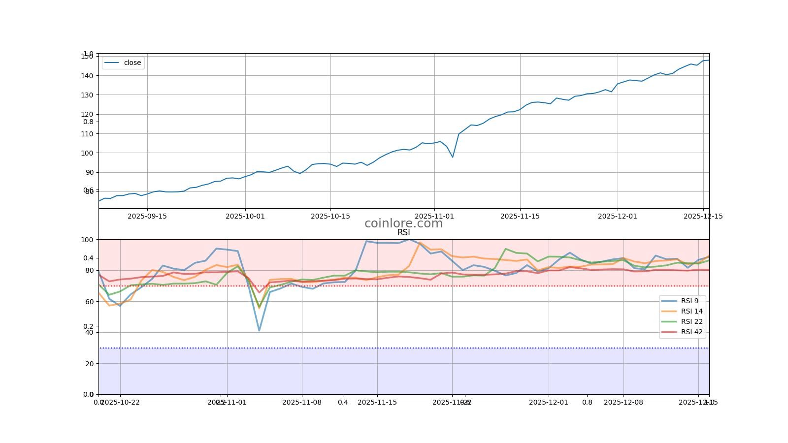 RZcoin RSI indicator