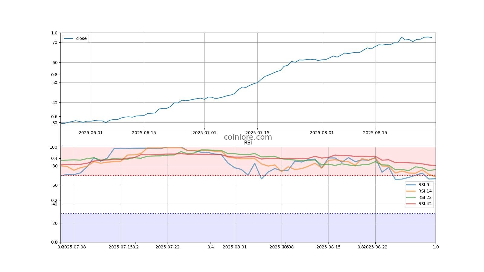 RZcoin RSI indicator