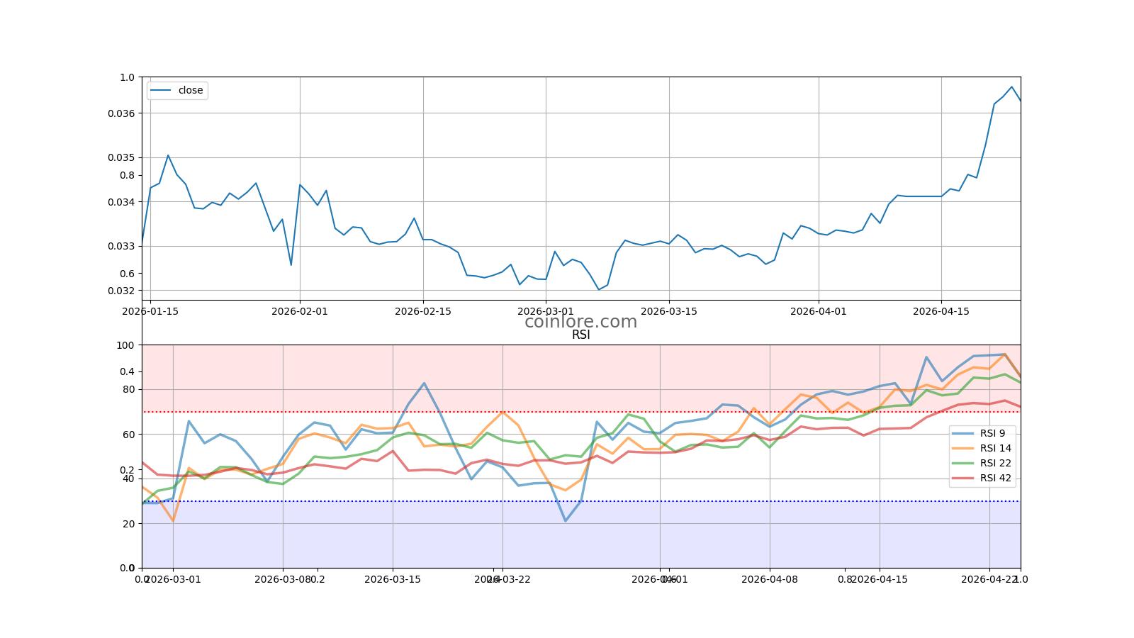 S.C. Corinthians Fan Token RSI indicator