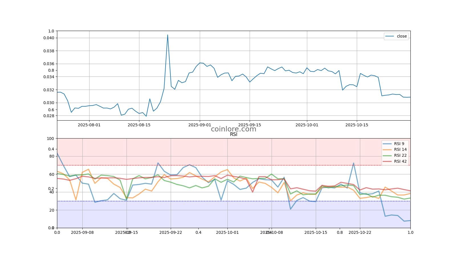 S.C. Corinthians Fan Token RSI indicator